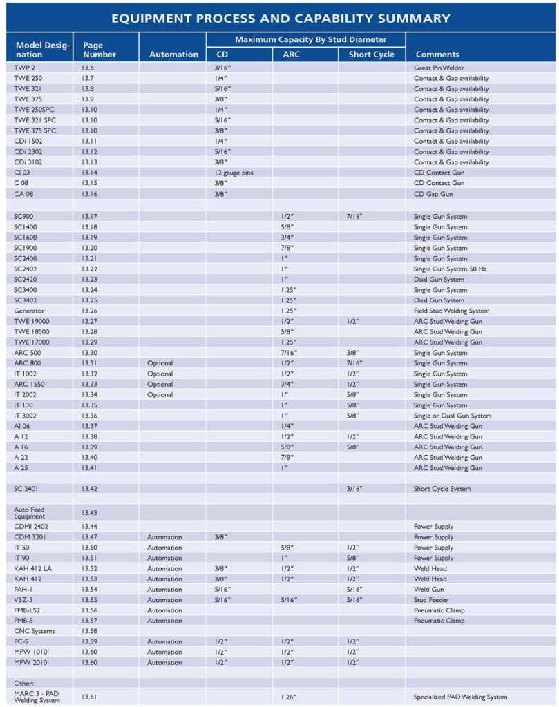 Equipment Process and Capability Summary - Complete Stud Welding
